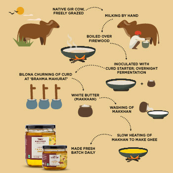 Buy Two Brothers Organic Farms A2 Buffalo Ghee - Traditional Bilona ...