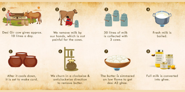 How Is Our Desi A2 Ghee Made?